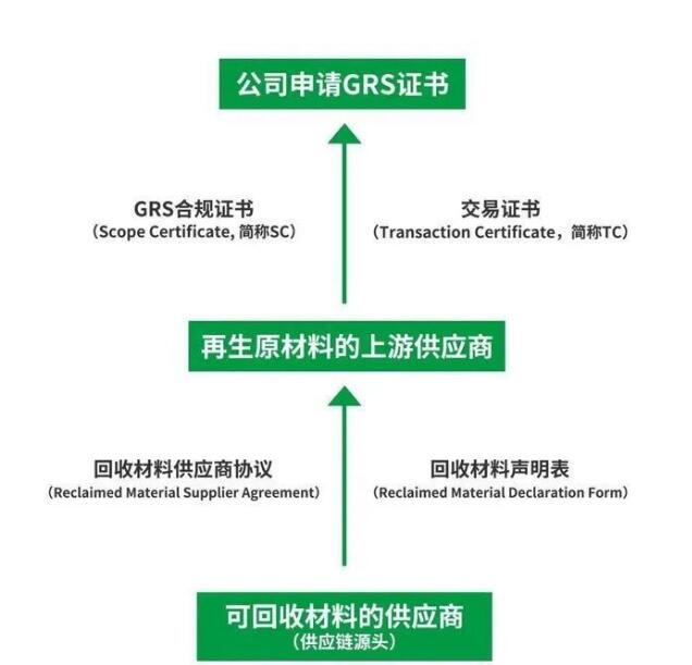 纺织产品原料申请开grsTC证书注意事项-GRS认证|全球回收标准|全球再生材料产品认证咨询服务